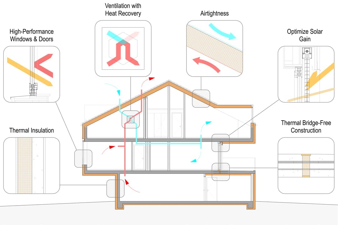 Passive House Architecture - Standards & Building Principles | VY Architecture
